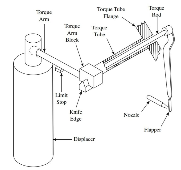 Calibration of Displacer Level Transmitter | AutomationForum