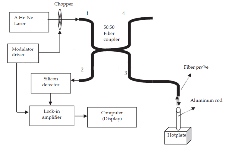Fiber Optic Temperature Sensors | Instrumentation and Control Engineering
