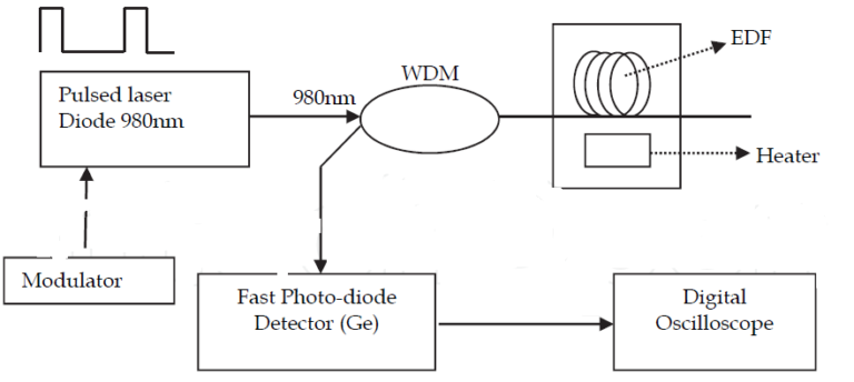 Fiber Optic Temperature Sensors | Instrumentation and Control Engineering