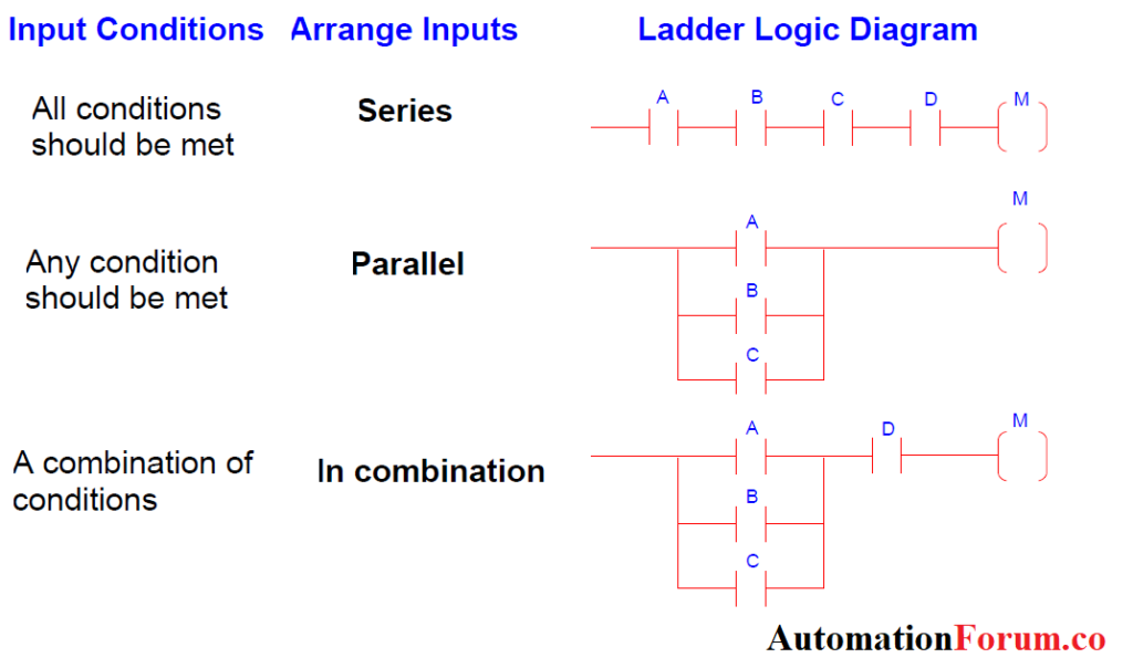 How to write a PLC ladder logic program? | Instrumentation and Control ...