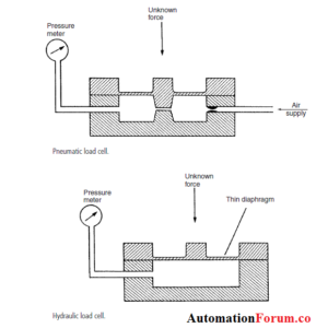 Electronic and pneumatic Load cells | Instrumentation and Control Engineering