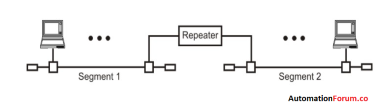 Communication Networking devices | Instrumentation and Control Engineering