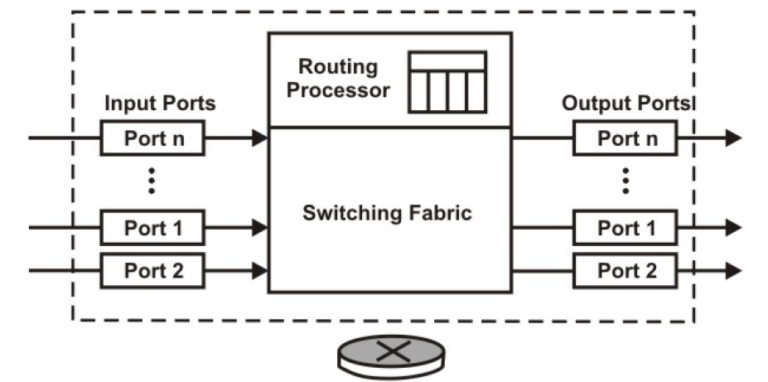 Communication Networking devices | Instrumentation and Control Engineering