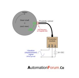 Theory of Vibration sensors | Instrumentation and Control Engineering