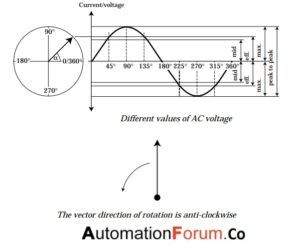 Introduction to Alternating Current | Instrumentation and Control ...