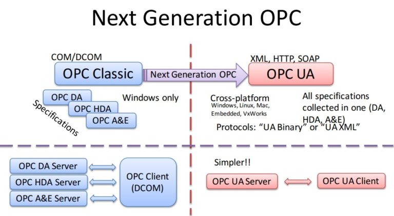 What is an OPC or Open process control? | Instrumentation and Control ...
