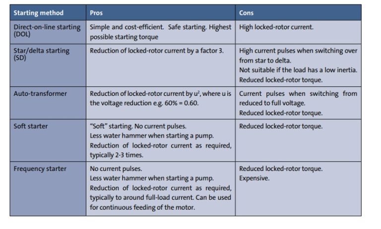 Starting methods of motor | Instrumentation and Control Engineering