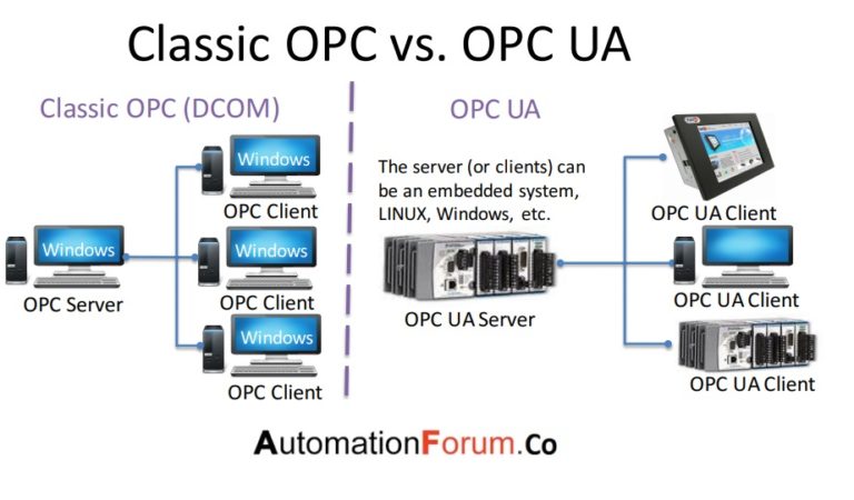 What is an OPC or Open process control? | Instrumentation and Control ...