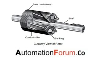 Introduction to AC Motor Construction | Instrumentation and Control ...