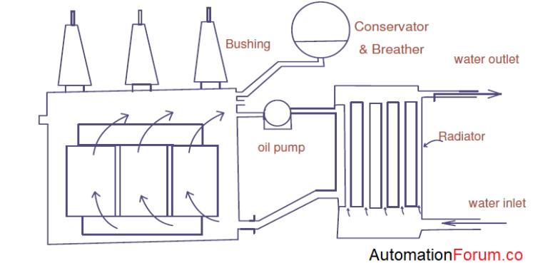 Cooling of transformers | Instrumentation and Control Engineering
