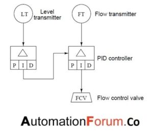 What is SAMA diagram? | Instrumentation and Control Engineering