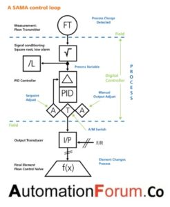 What is SAMA diagram? | Instrumentation and Control Engineering