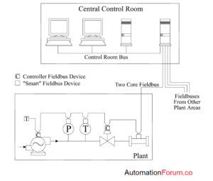 Smart Fieldbus approach to instrumentation system | Instrumentation and ...