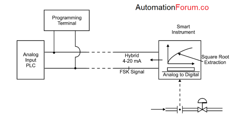 Smart Fieldbus approach to instrumentation system | Instrumentation and ...