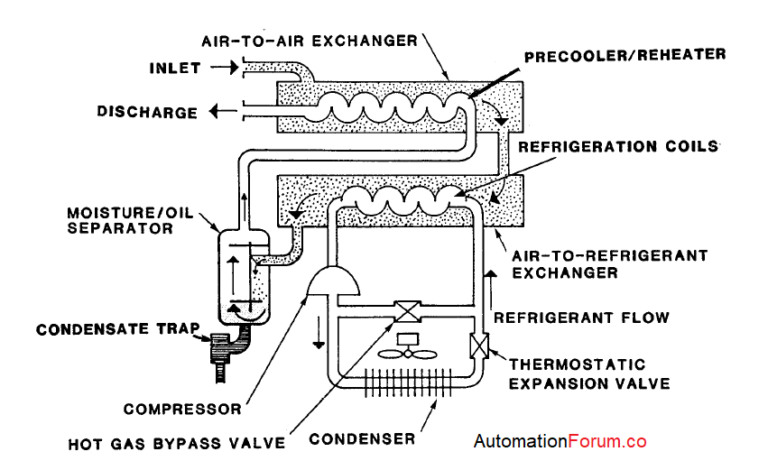 Types Dryers for air compressors | Instrumentation and Control Engineering