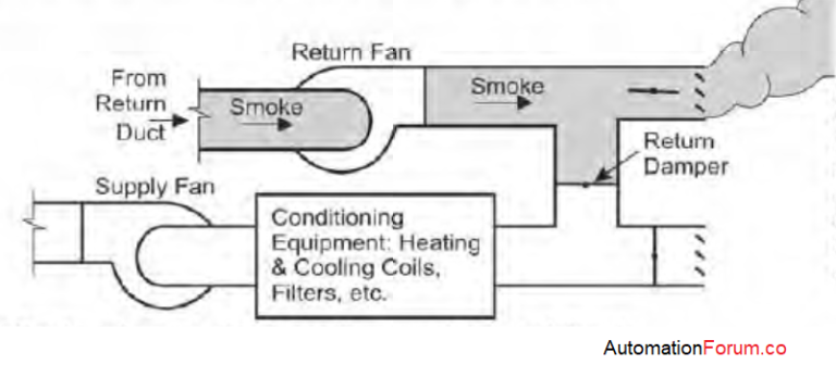 Smoke control for HVAC system | Instrumentation and Control Engineering