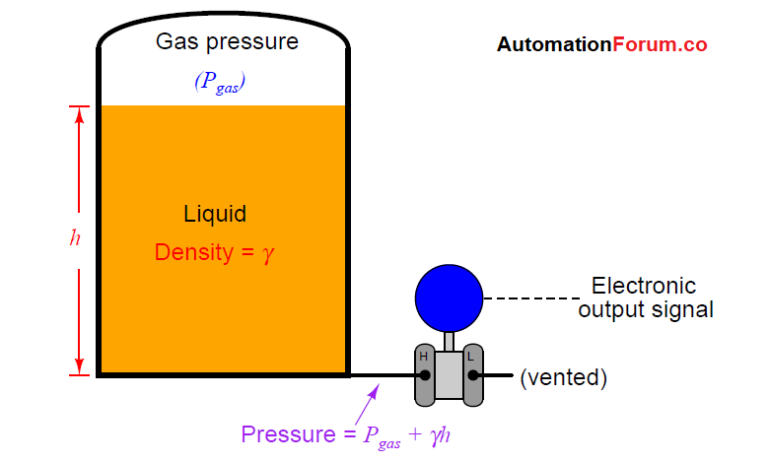 Level measurement using hydrostatic pressure measurement ...
