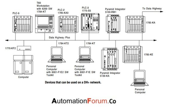What is DeviceNet? Working, Topology | Instrumentation and Control ...