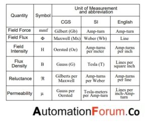 Magnetic units of measurement | Instrumentation and Control Engineering