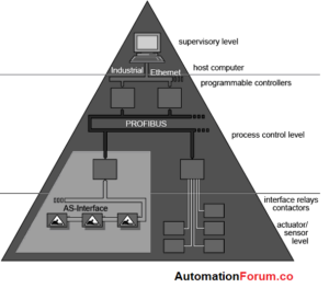 What is Automated process system? | Instrumentation and Control Engineering