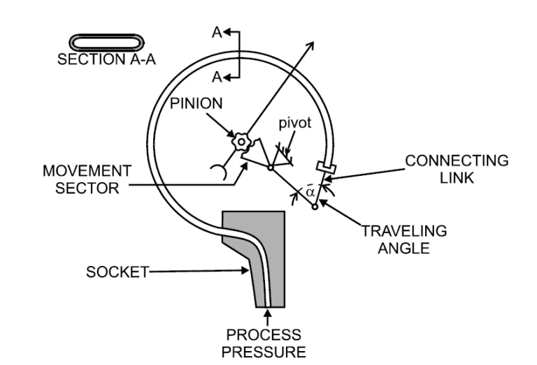 Hydraulic System Basics | Instrumentation and Control Engineering