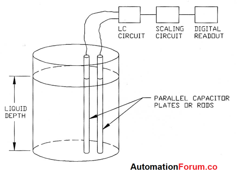 Applications of Capacitive sensor - Proximity, Gaging Displacement ...