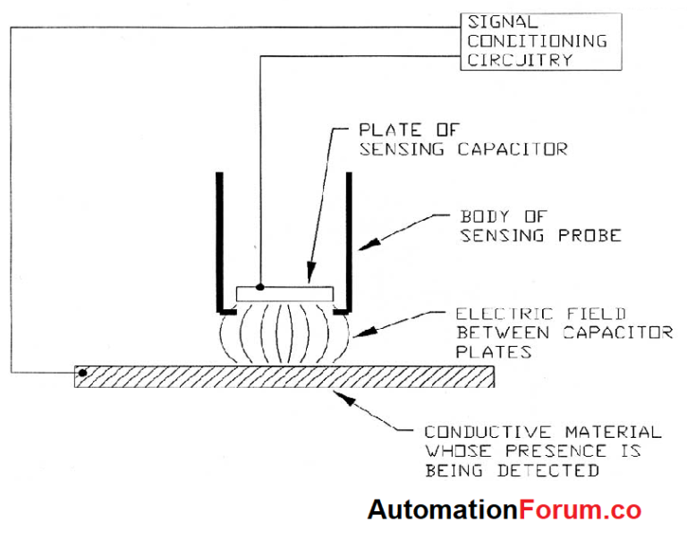 Applications of Capacitive sensor - Proximity, Gaging Displacement ...