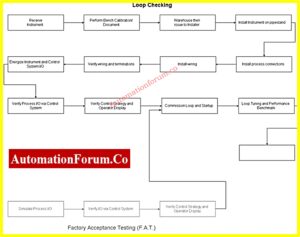 Loop checking & Procedure - AutomationForum