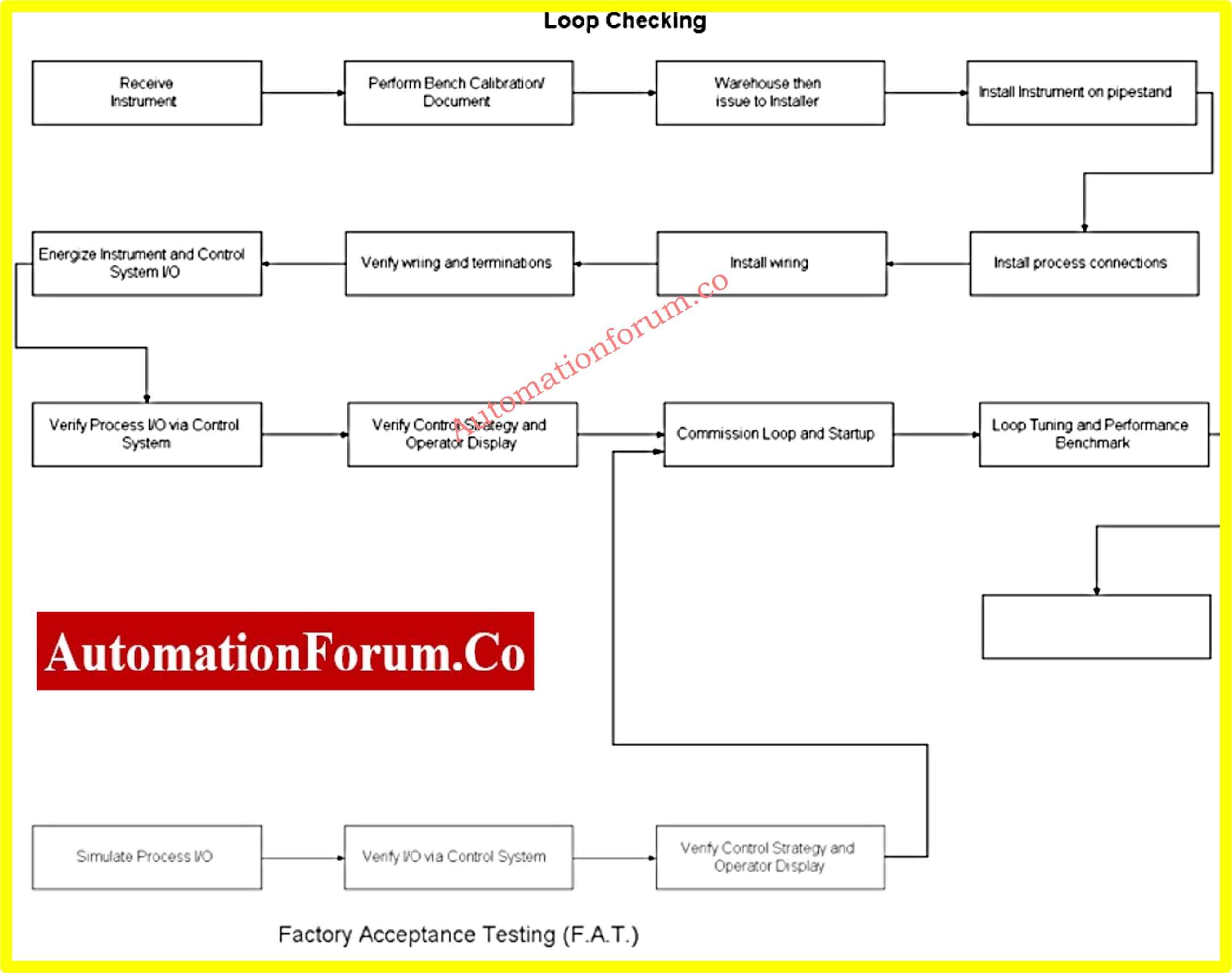 loop checking 2 | Instrumentation and Control Engineering