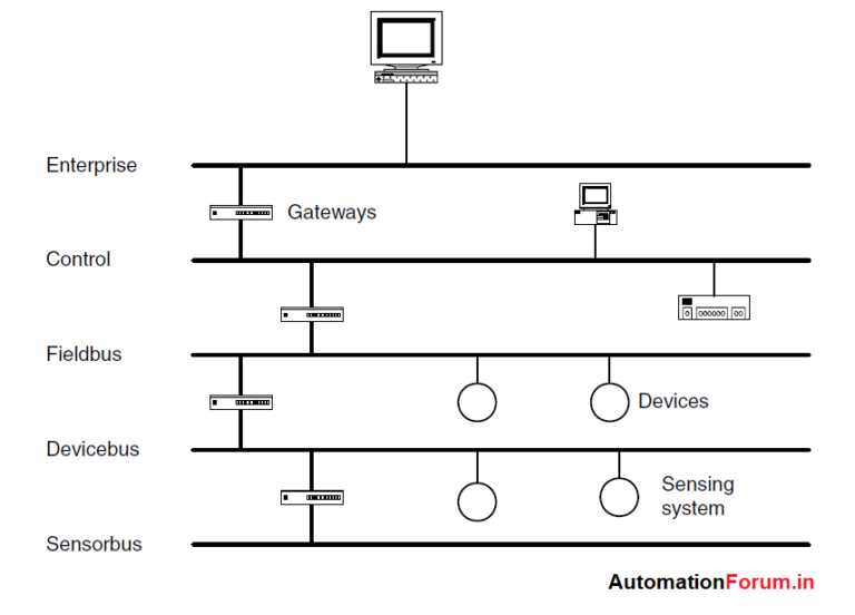 Basics Of Industrial Networking Architecture Instrumentation And Control Engineering