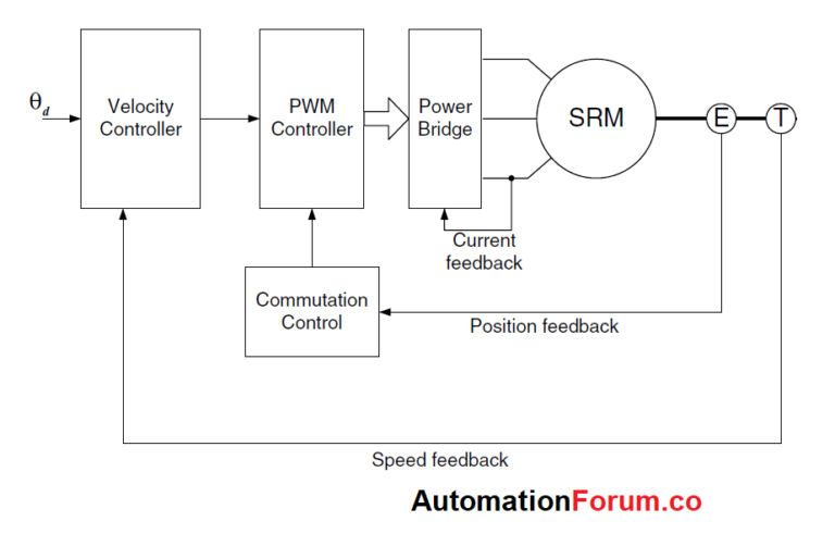 Switched reluctance motors | Instrumentation and Control Engineering