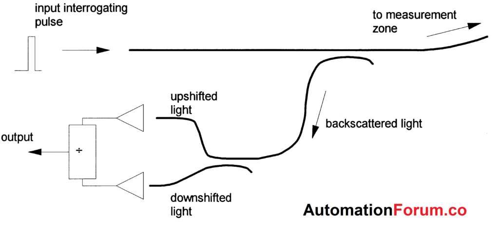 Fiber Optic Point Temperature Measurement Systems | Instrumentation and ...