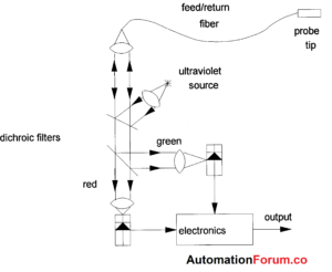 Fiber Optic Point Temperature Measurement Systems | Instrumentation and ...