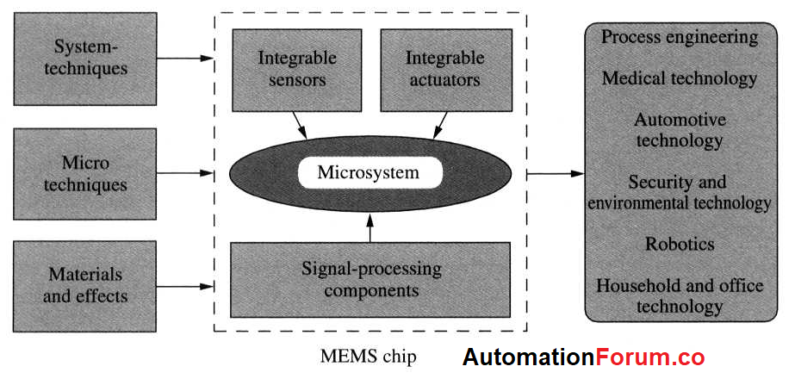 Introduction to MEMS, MEMS pressure sensor | Instrumentation and ...