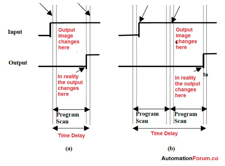 What is PLC scan and it's working | Instrumentation and Control Engineering