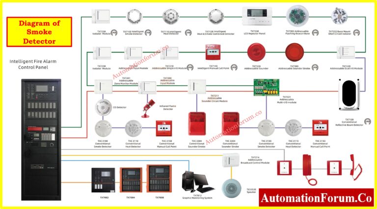 Smoke detector - Types of detectors