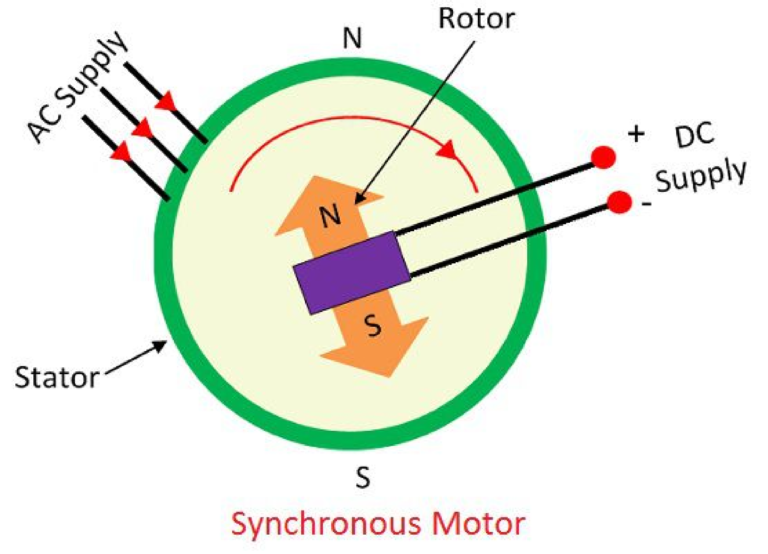 Synchronous AC motor, principle, construction | Instrumentation and ...