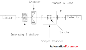 Turbidity measurement | Instrumentation and Control Engineering