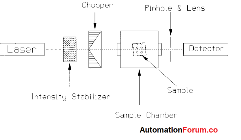 Turbidity measurement | Instrumentation and Control Engineering