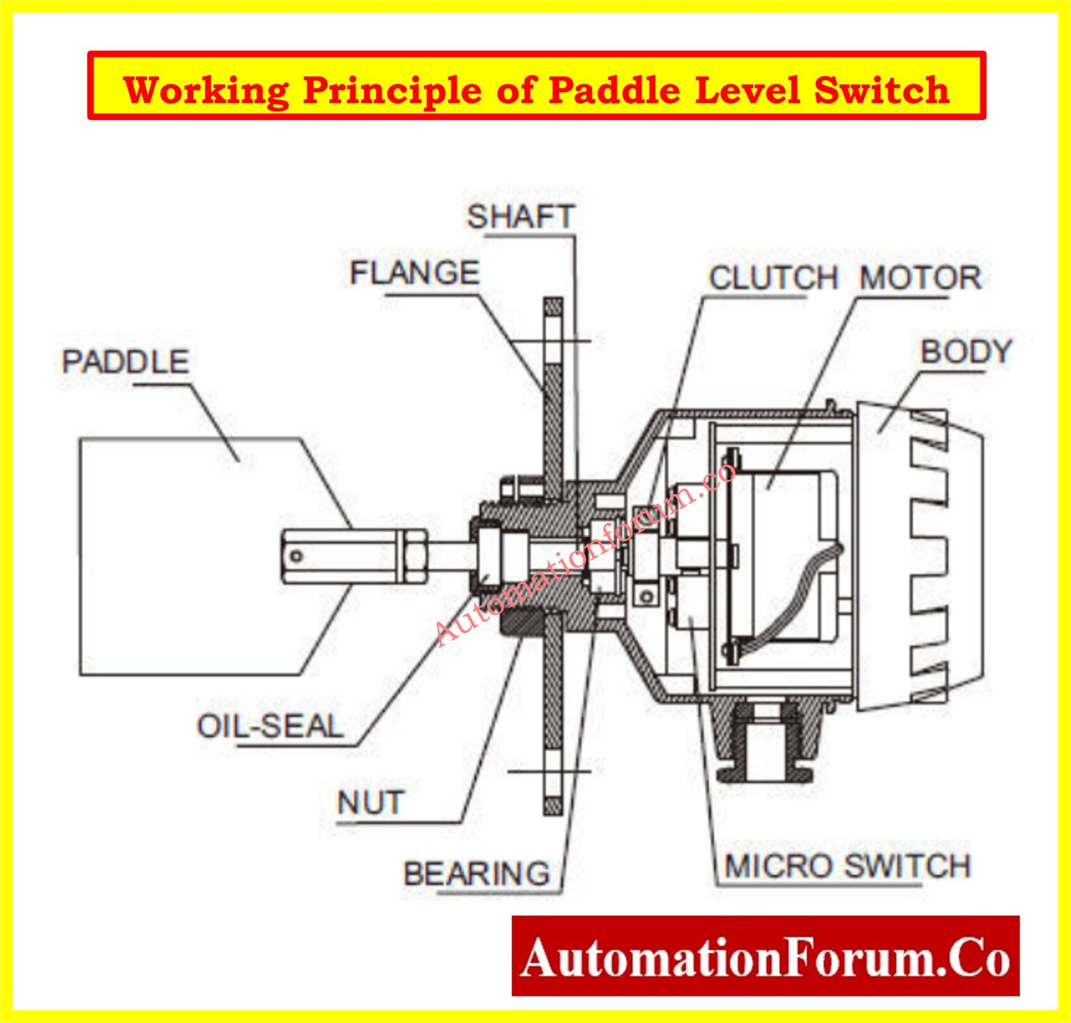 Paddle level switch Working