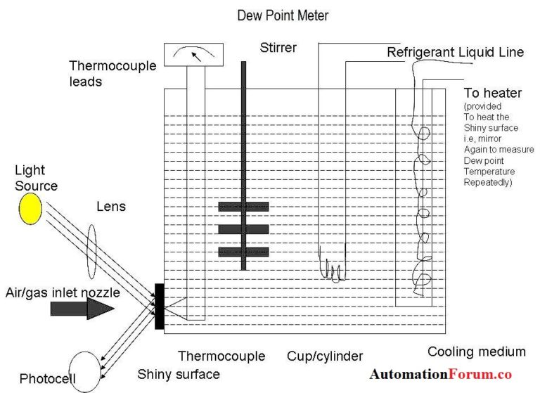 What is Dew point meter? Operation | Instrumentation and Control ...
