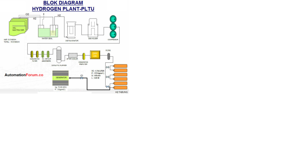 hydrogen process | Instrumentation and Control Engineering