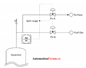 Split Range control | Instrumentation and Control Engineering