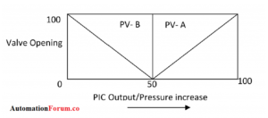 Split Range control | Instrumentation and Control Engineering