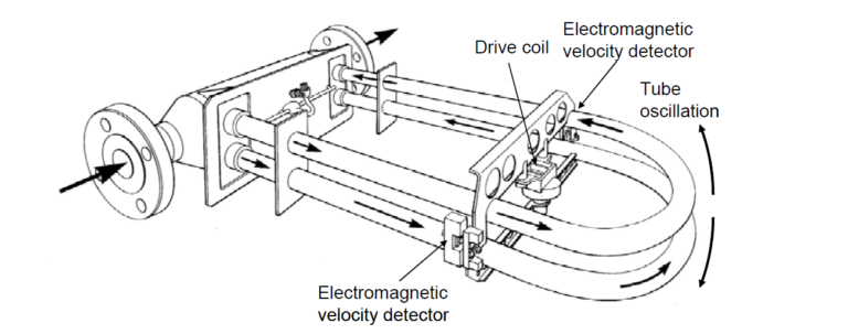 Different types mass flowmeters | Instrumentation and Control Engineering