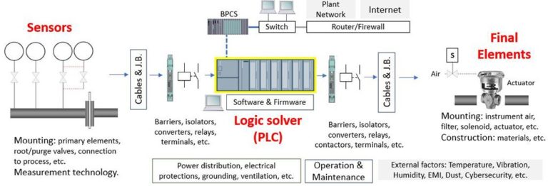 What is SIS (Safety Instrumentation System)? | Instrumentation and ...