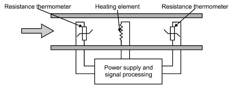 Different types mass flowmeters | Instrumentation and Control Engineering