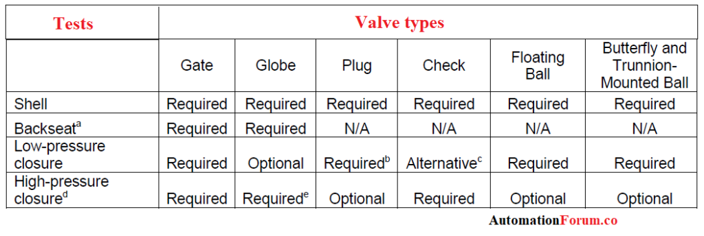 Types of valve tests | Instrumentation and Control Engineering