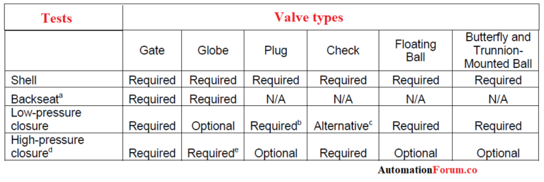 Types of valve tests | Instrumentation and Control Engineering