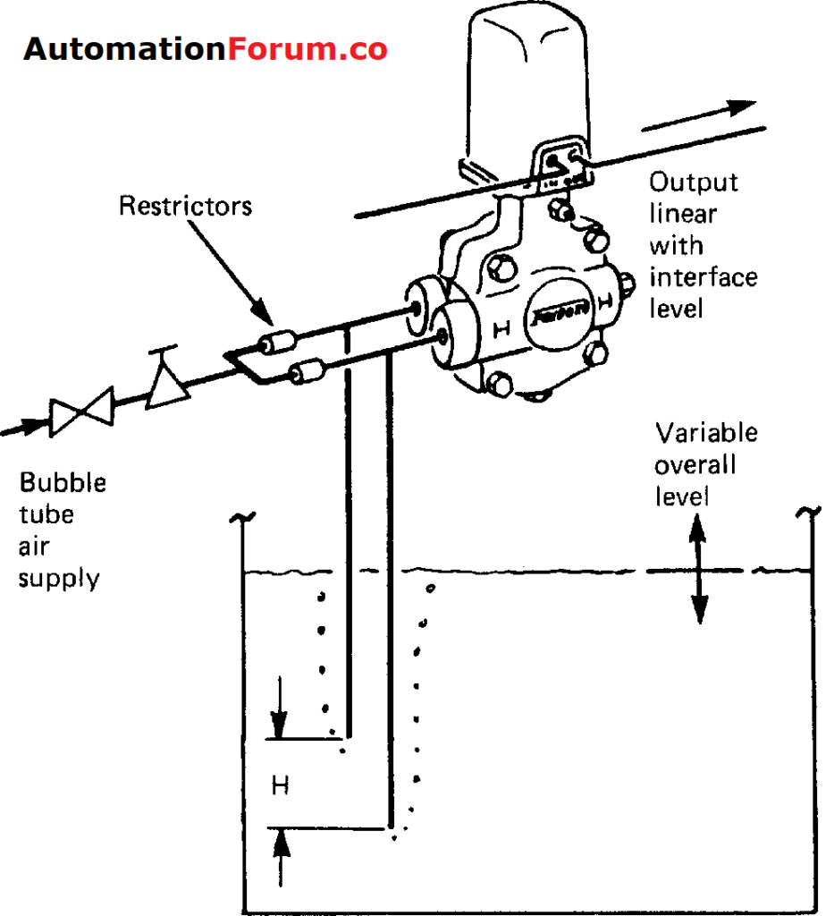 Different Configurations of DP transmitter for level, density ...